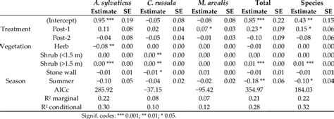Results Of The Glmms Performed With The Three Small Mammal Species The