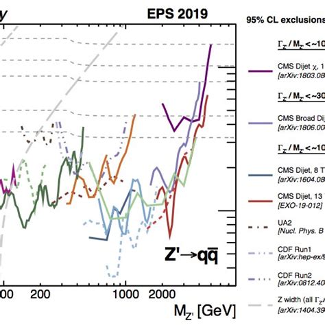 Limits On The Universal Coupling G Q Between A Z Boson And Quarks As Download Scientific