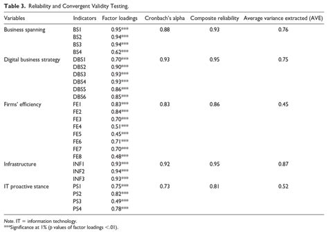 Reliability And Convergent Validity Testing Download Scientific Diagram