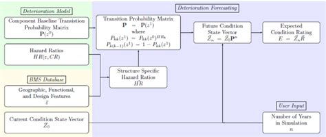 4 Schematic Of Process Used For Condition Rating Forecasts With