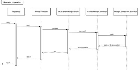 Guide To Multi Tenancy With Spring Boot And Mongodb By Alex Antaniuk
