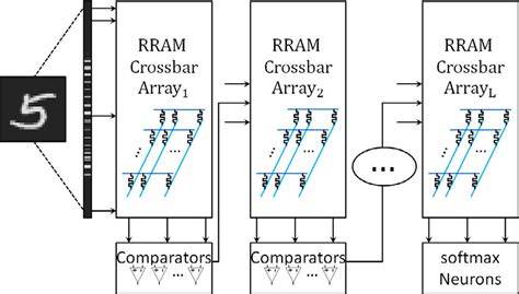 the feed forward part of rram based mlp architecture download scientific diagram