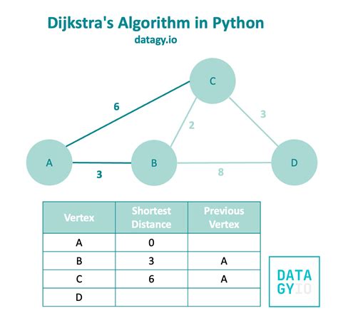 Dijkstras Algorithm Shortest Path In Python • Datagy