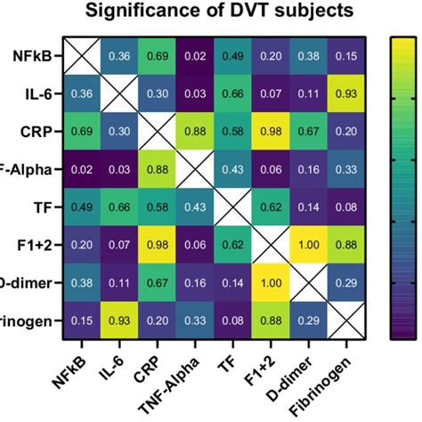 Correlation Between Inflammatory Parameters And Coagulation Activation Download Scientific