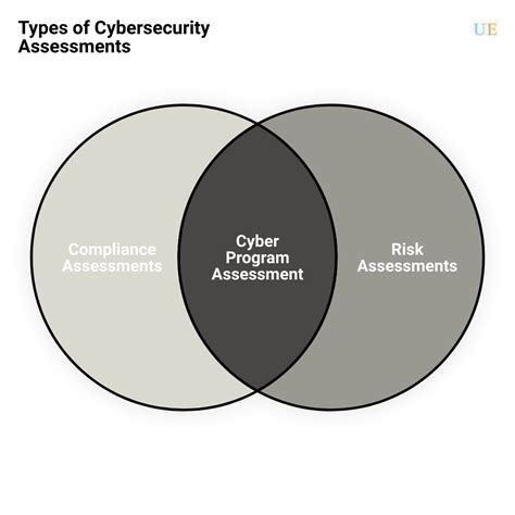 Unveiling The Secrets Mastering Cyber Program Assessment Upper Echelon Technology Group
