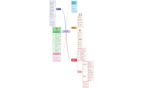 Important Classification Martoni Dutta Xmind