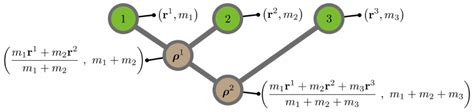 The Binary Tree Algorithm For The Three Body System The Two Jacobi