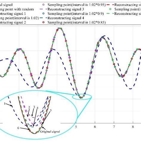 The Sinusoidal Complex Signal Random Sampling Points Sampling Points Download Scientific