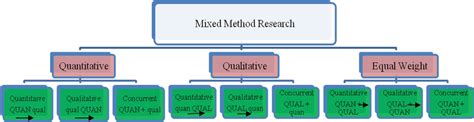 Classifying Mixed Methods Research In Terms Of Priority And Sequence Download Scientific