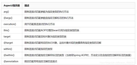 Spring Aop（通知、连接点、切点、切面）连接点 切点 Csdn博客