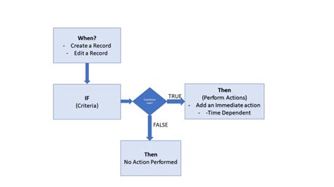 Salesforce Automation Tools 7 Essential Tools To Streamline Your Data Ruler Analytics