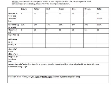 Solved What Was Your Chi Square Value How Many Degrees Of Chegg Com