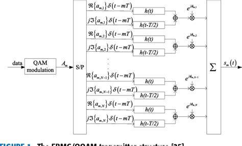 Figure 1 From Hybrid Papr Reduction Scheme For Fbmcoqam Systems Based