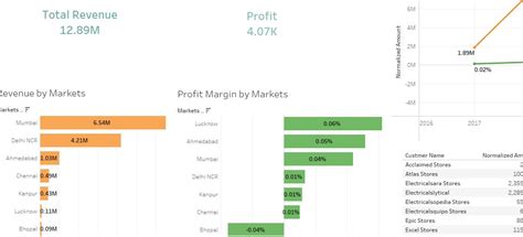 anoop kokitkar on linkedin excited to share my tableau dashboard on sales insights