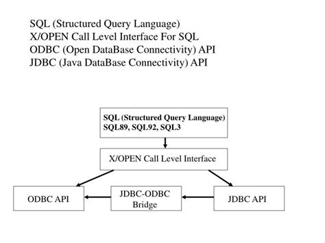 Ppt Sql Structured Query Language Xopen Call Level Interface For Sql Powerpoint