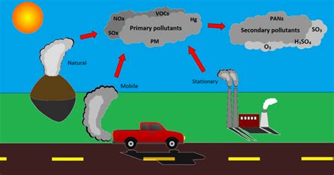 Pollutant Energy Education