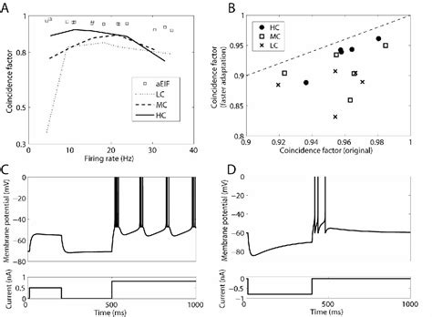 Figure 2 From Title Adaptive Exponential Integrate And Fire Model As An Effective Description