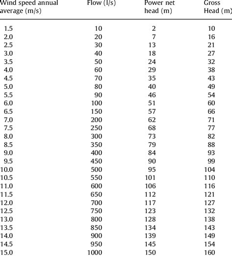 Basic Data Set Range Used In Ces Download Table