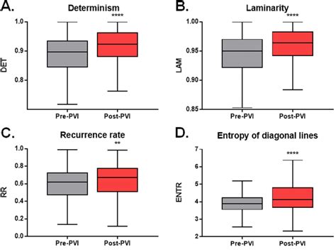 The RQA Based Features Before And After PVI A DET B RR C LAM D Download Scientific