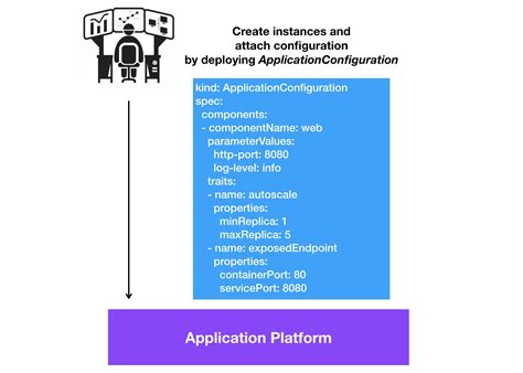 Open Application Model