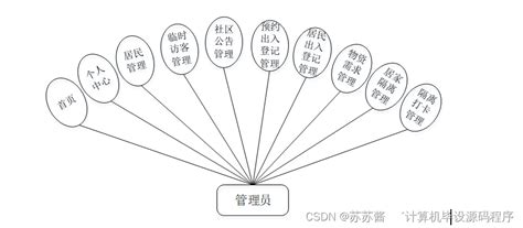【附源码】java计算机毕业设计基于人脸识别的社区防疫管理系统（程序lw部署）基于人脸识别技术的社区出入管理系统java Csdn博客
