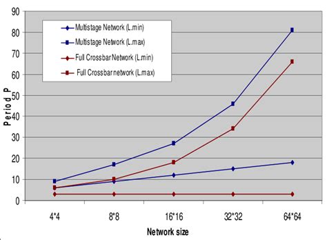 packet delay vs node sizes download scientific diagram