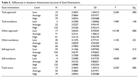 Differences In Academic Achievement By Level Of Goal Orientations Download Scientific Diagram