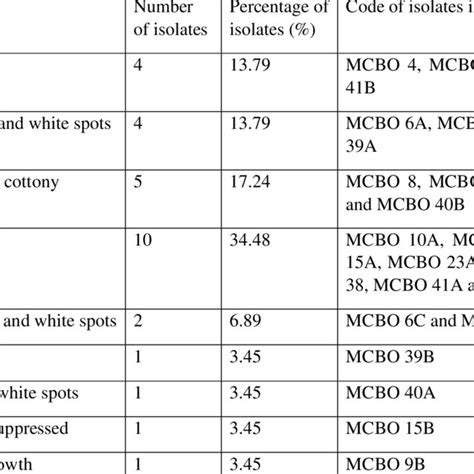 Description Of Collected Bipolaris Oryzae Isolates Download Scientific Diagram