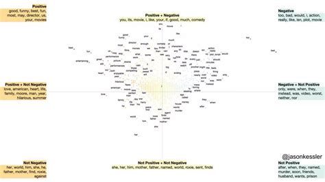 Lexicon Mining For Semiotic Squares Exploding Binary Classification