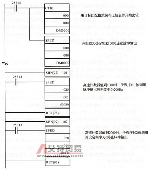 Cqm1 Plc递增模式使用高速计数器0实例plc技术新满多