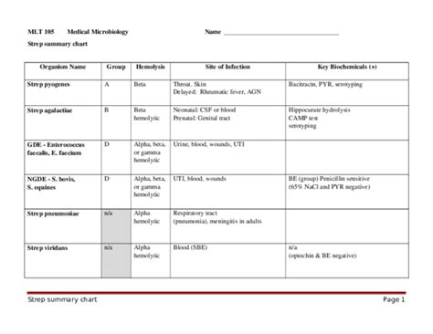 Doc Strep Summary Chart