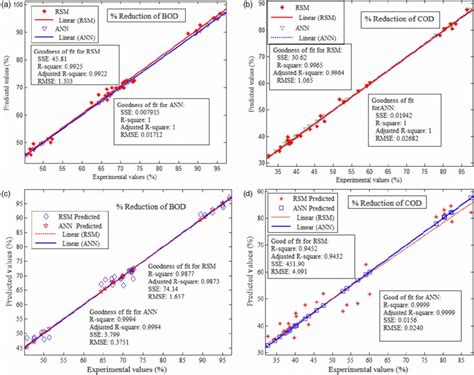 Comparison Of Experimental With Predicted Values Of Rsm And Ann