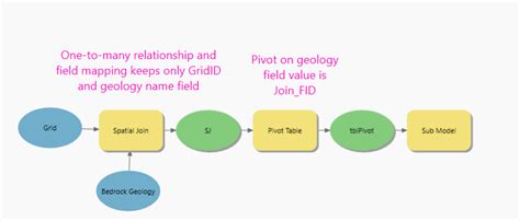 arcpy how to create new fields in one feature named after the values