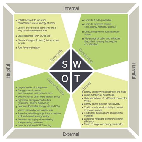 Swot And Tows Matrix Diagrams Artofit