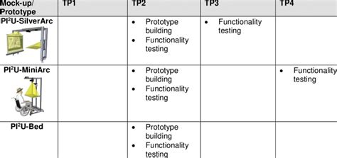 Outline Of Mock Up Prototyping Activity Per Touchpoint Download Scientific Diagram