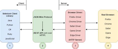 What Is Selenium Scmgalaxy