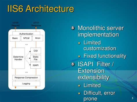 Ppt Iis Building New Core Server Modules Powerpoint Presentation Free Download Id