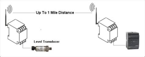 Imagine Wireless 4 20ma Transmitterreceiver