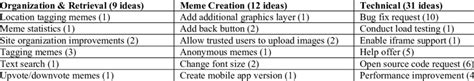 Codes And Frequencies Of Design Ideas Observed In User Generated Download Scientific Diagram