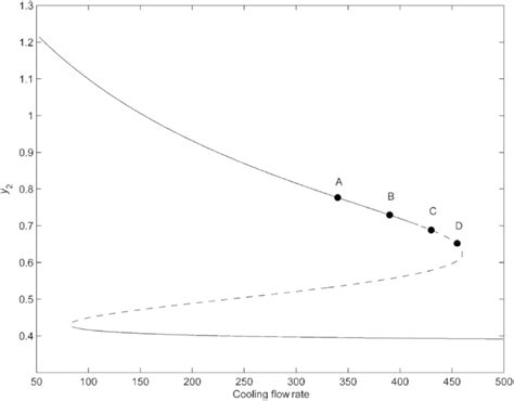 Nonlinear Steady‐state Multiplicity Map Of The Hicks Reactor The