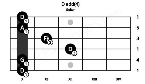 D Add4 Guitar Chord D Major Triad Add 4 Scales Chords