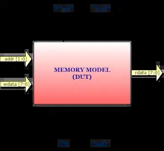 SystemVerilog TestBench Example Memory M Verification Guide