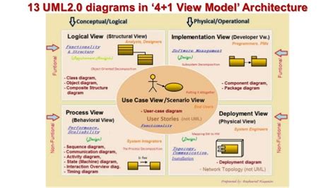 41 View Model Of Software Architecture