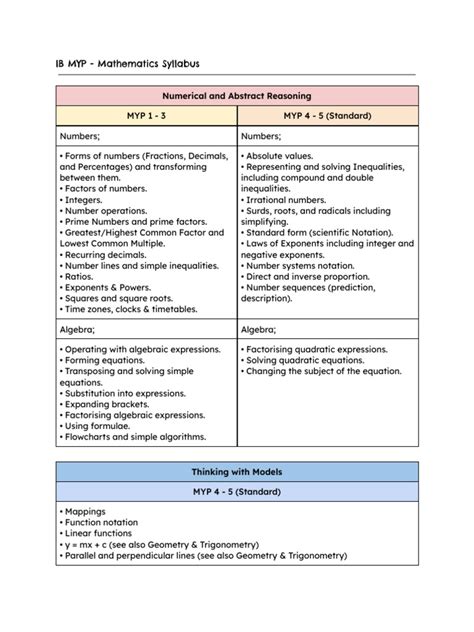 Ib Myp Mathematics Syllabus Pdf Numbers Equations
