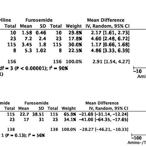 Forest Plots Of Primary And Secondary Outcomes Download Scientific