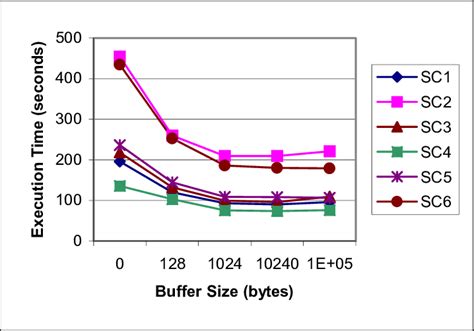 Impact Of Buffer Size On Execution Time Download Scientific Diagram
