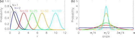 A N Dimensional Gaussian Distributions With Unit Variances And Zero