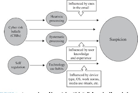 Figure 3 From Devising And Detecting Phishing Emails Using Large Language Models Semantic Scholar