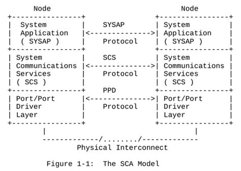 System Communication Architecture Computer History Wiki