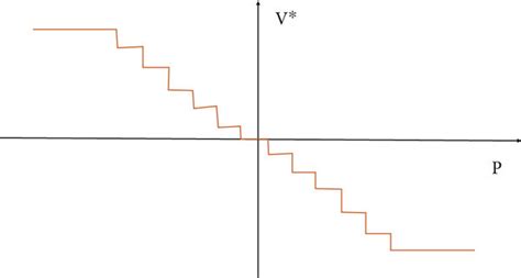 Ideal Speed And Position Curve Of Stepper Motor Download Scientific Diagram